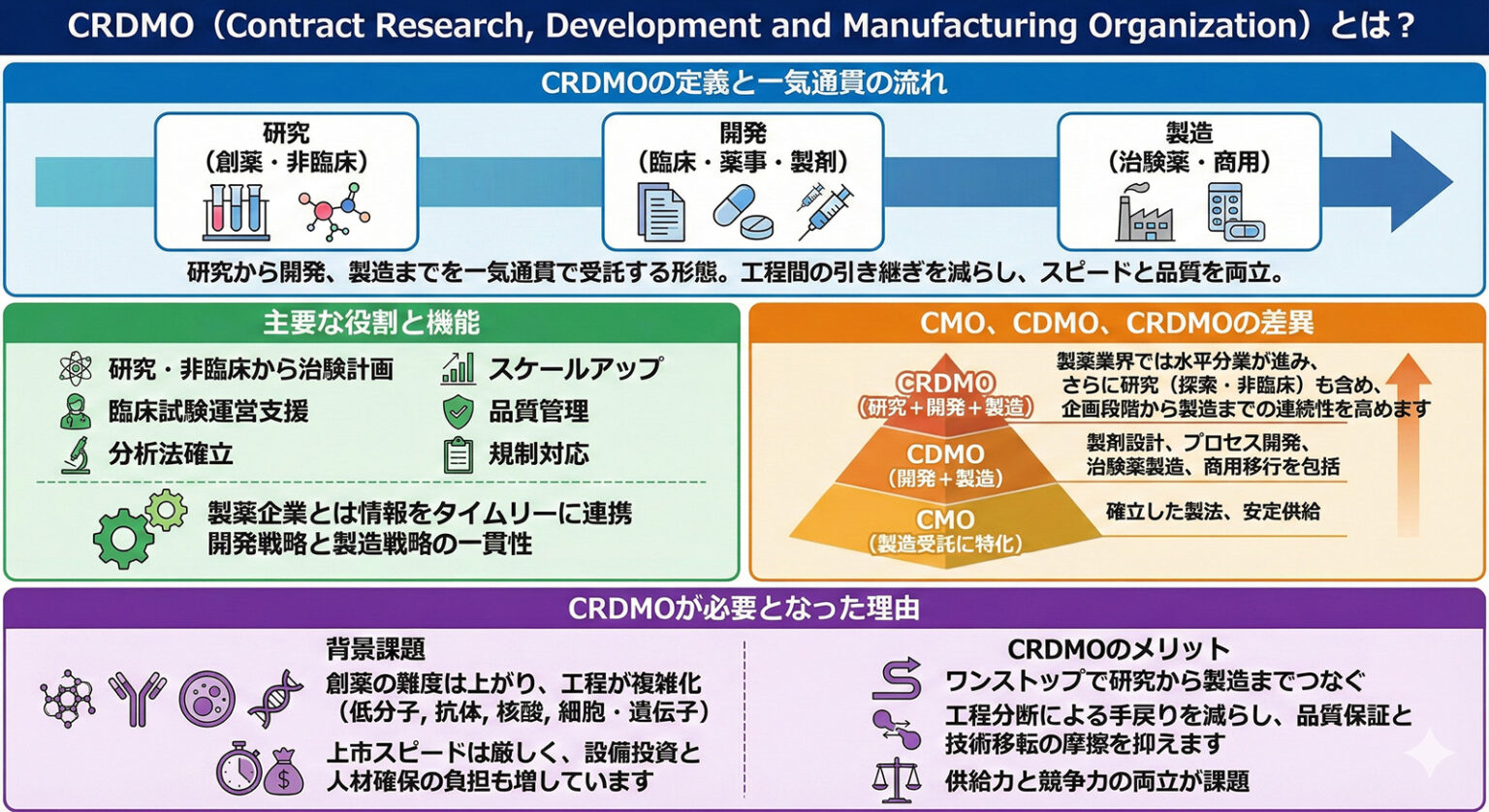 CRDMOとは?：CMO、CDMOとの差異は一気通貫受託｜薬事日報ウェブサイト